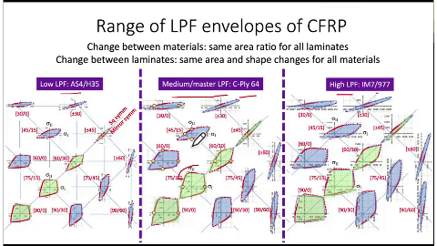 Slide 19/41 at 22:45: Range of LPF envelopes of CFRP