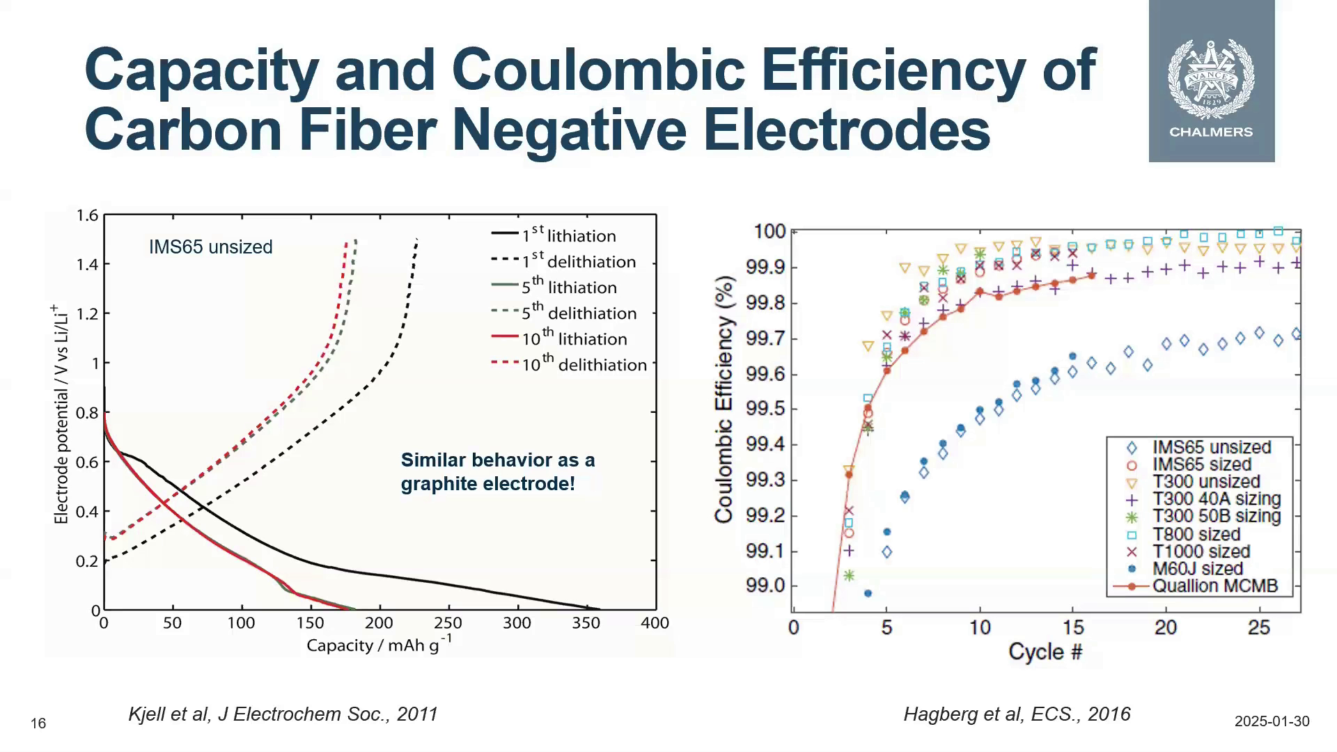 Slide 16/60 at 15:10: Capacity and Coulombic Efficiency of