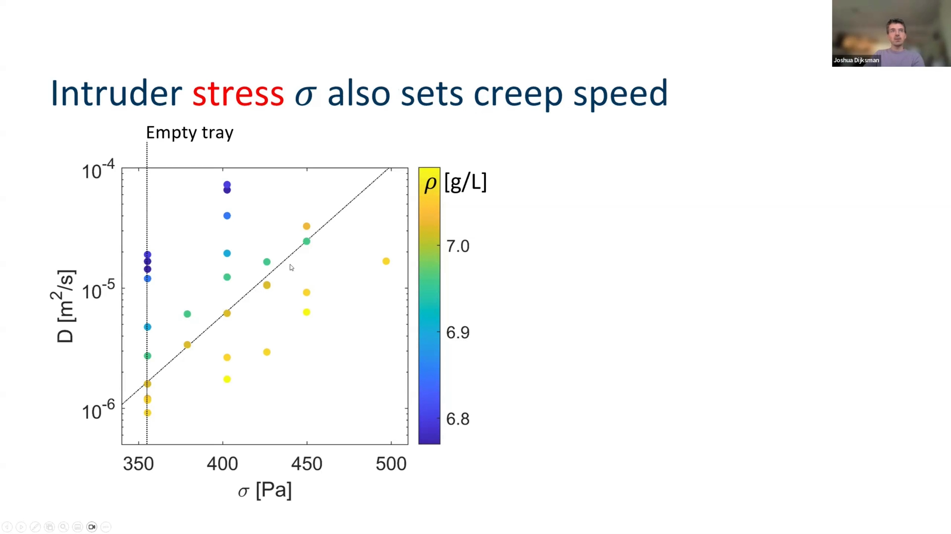 Slide 85/97 at 57:08: Intruder stress o also sets creep speed