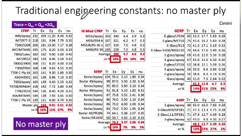 Slide 5/41 at 02:55: Traditional engineering constants: no master ply
