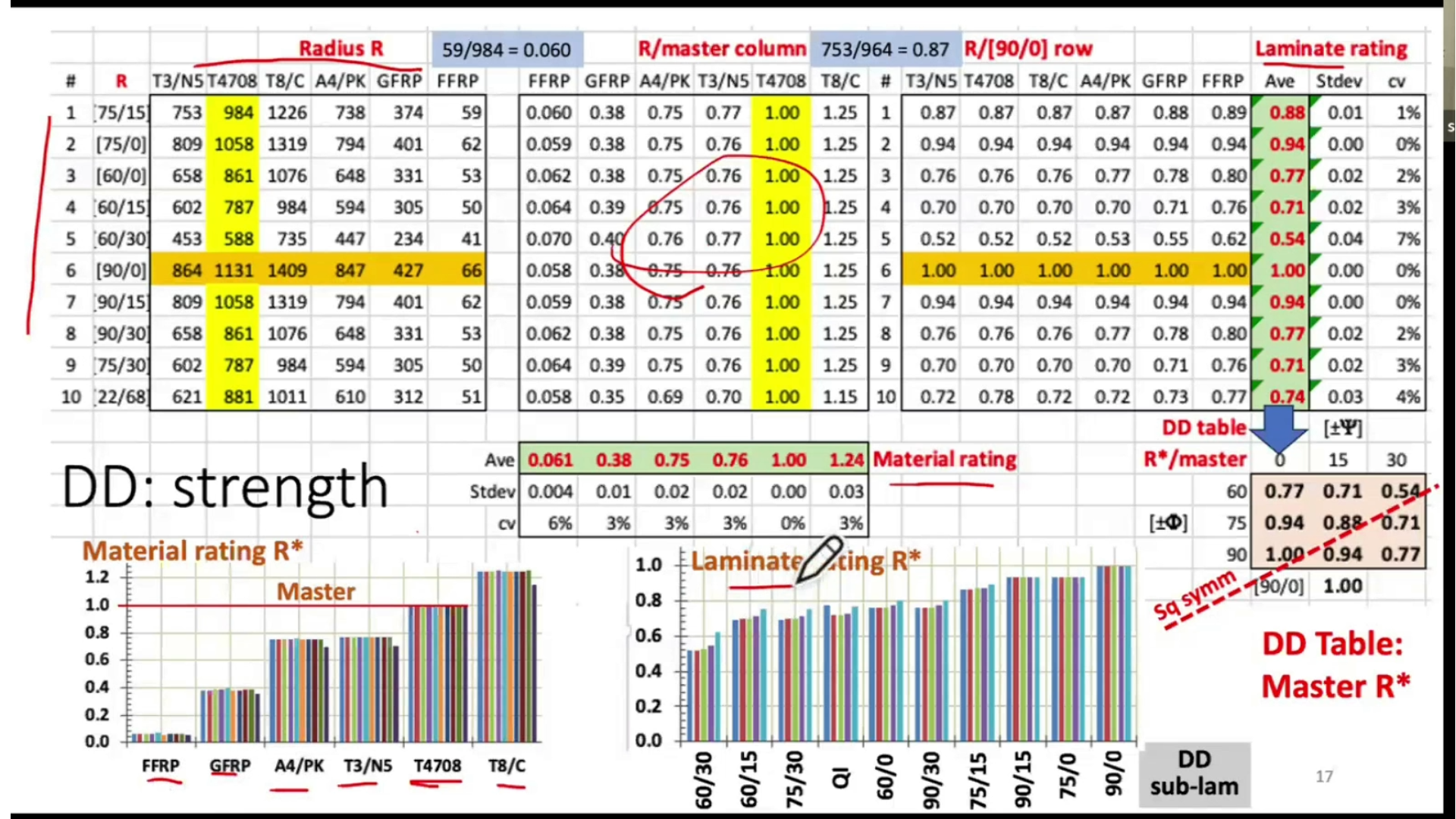 Slide 17/41 at 20:28: DD: strength