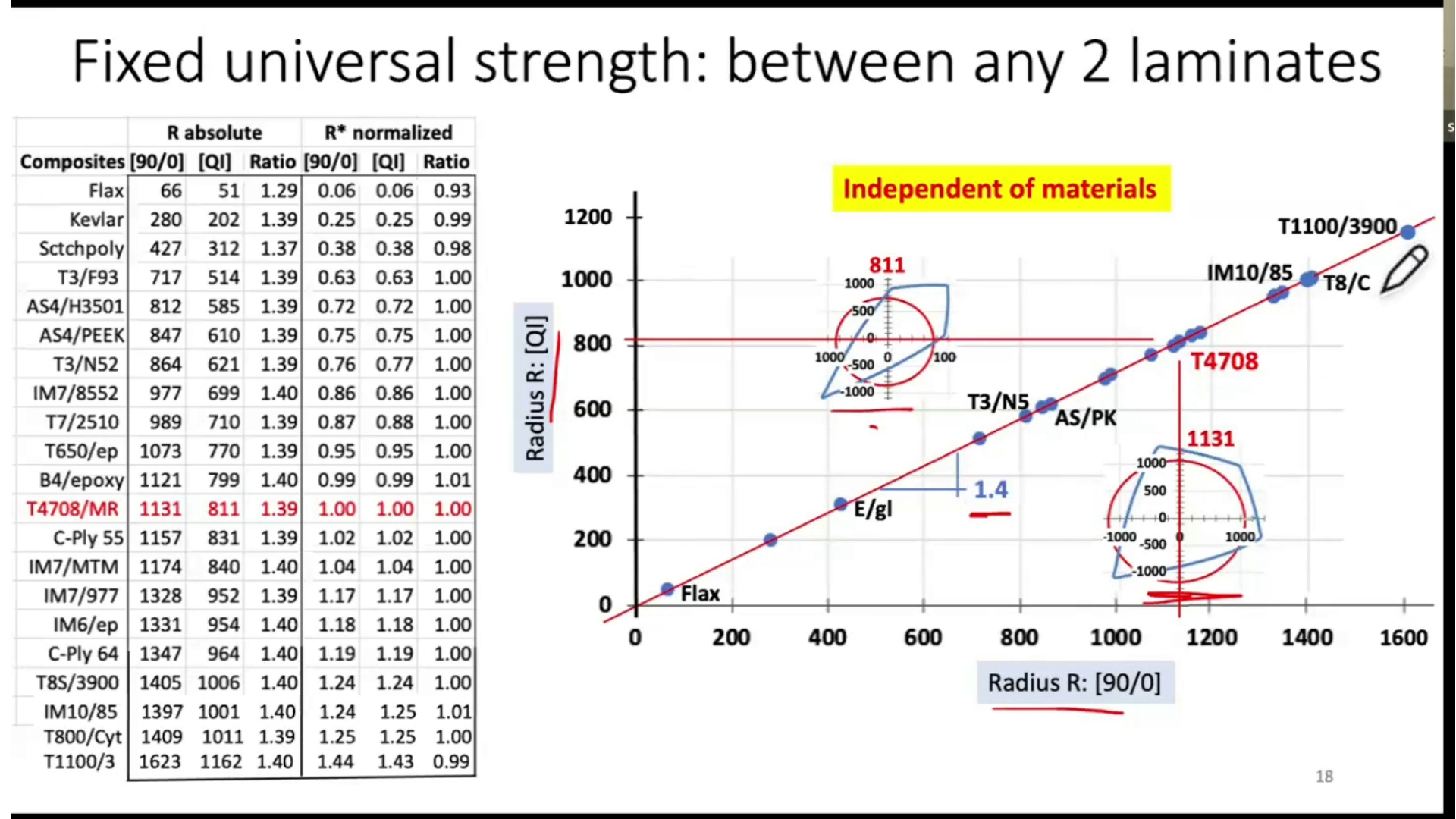 Slide 18/41 at 21:32: Fixed universal strength: between any 2 laminates