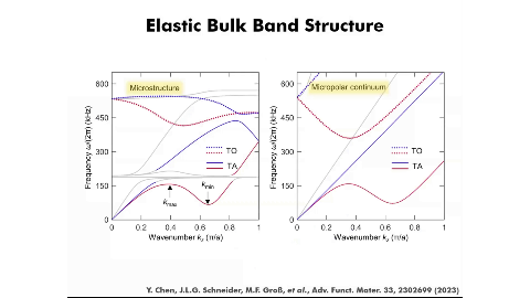 Slide 33/108 at 17:27: Elastic Bulk Band Structure