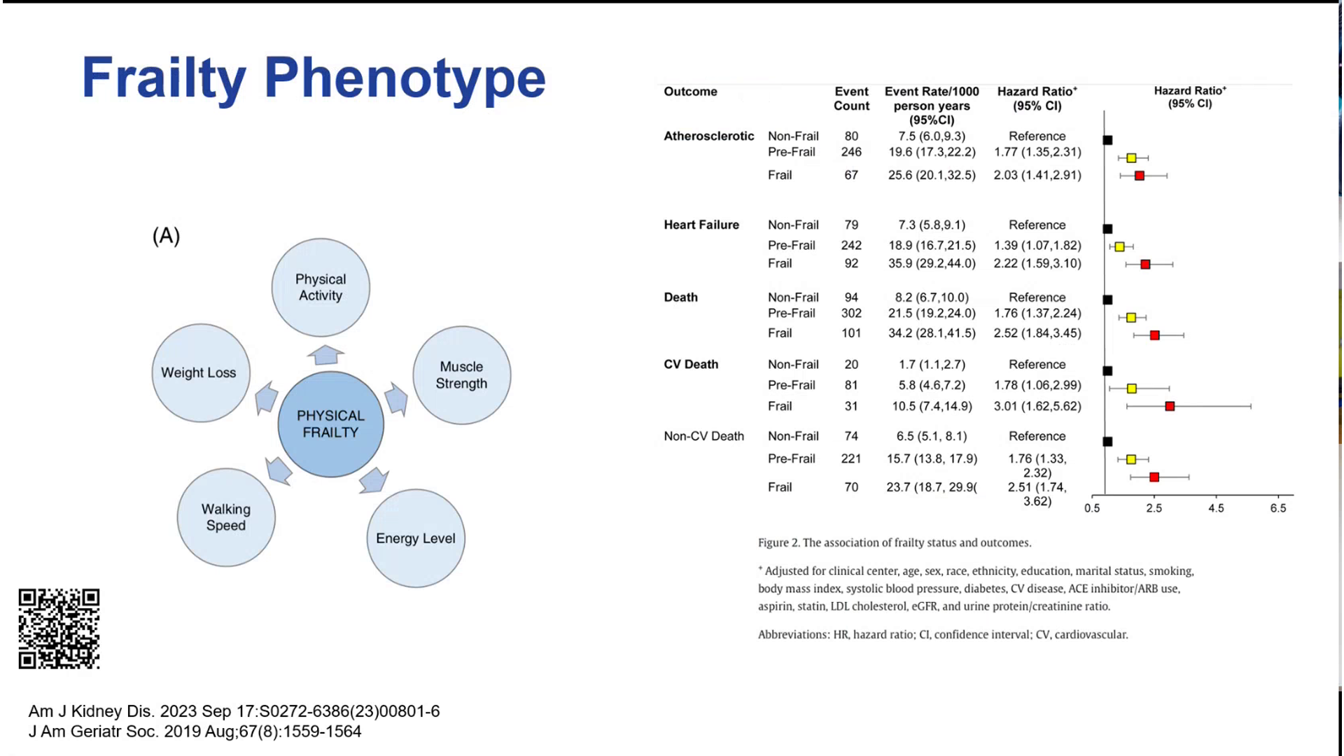 Slide 12/53 at 15:02: Frailty Phenotype