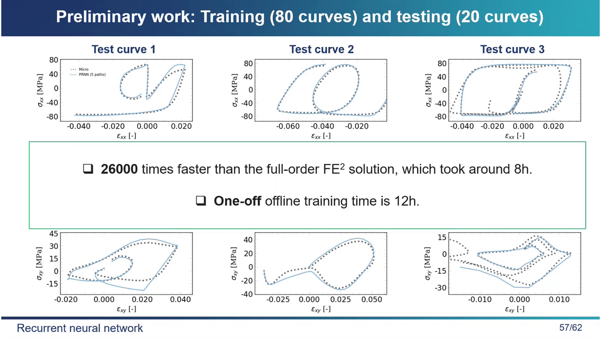 Slide 61/67 at 42:48: Preliminary work: Training (80 curves) and ...